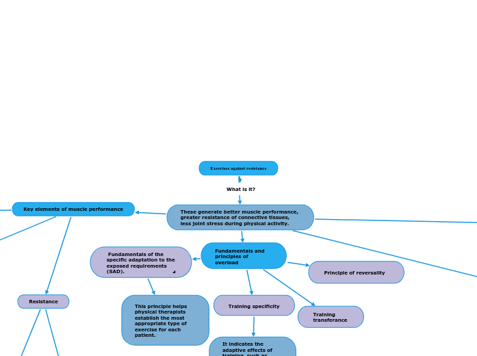 Exercises against resistance - Mind Map